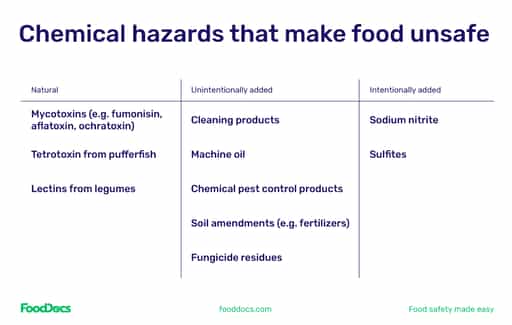 What are Three Types of Hazards That Make Food Unsafe? Biological ...