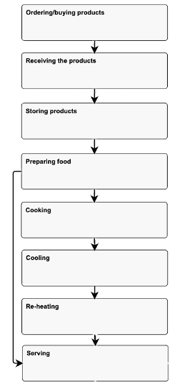 HACCP Flow Chart | Download Free Poster