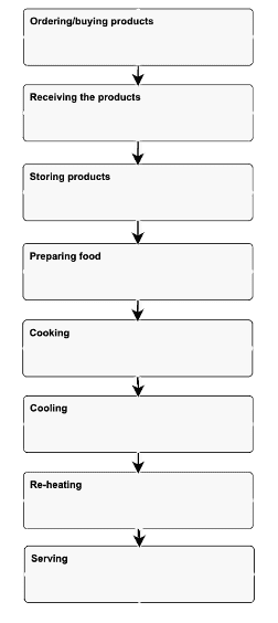 HACCP Flow Chart | Download Free Poster
