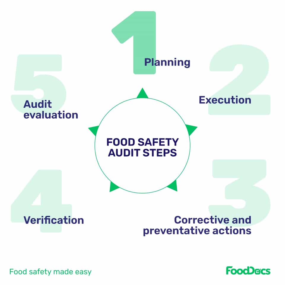 What is a Food Safety Audit & How is Food Auditing Done?