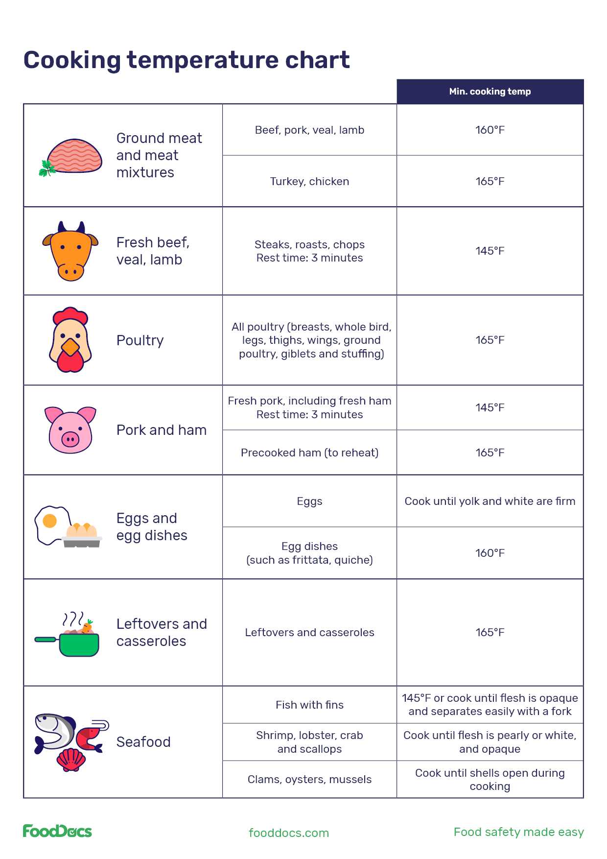 What Is the Temperature Danger Zone for Food?