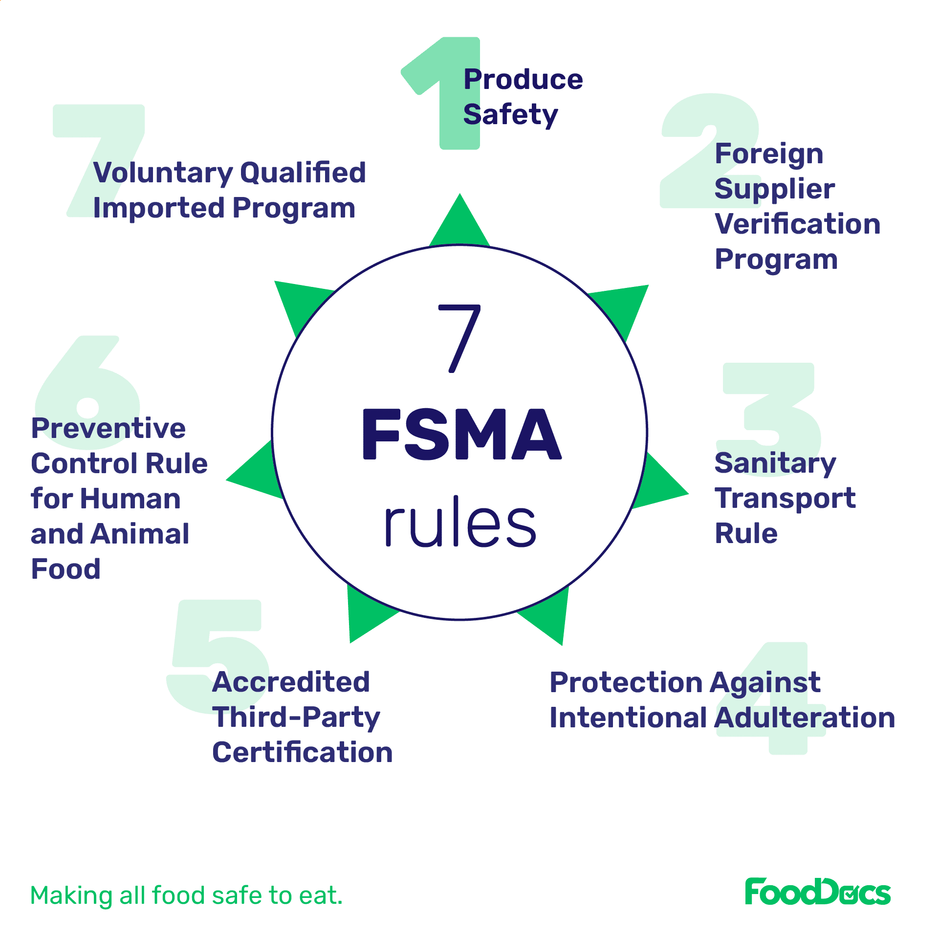 What are the 7 FSMA Regulations?